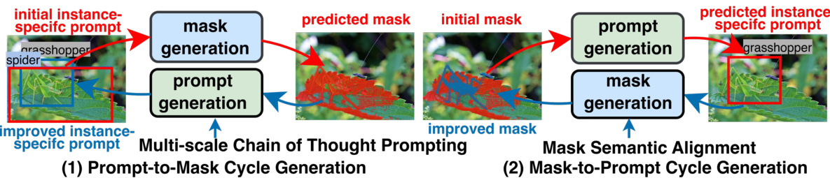 Leveraging Hallucinations to Reduce Manual Prompt Dependency in Promptable Segmentation ...