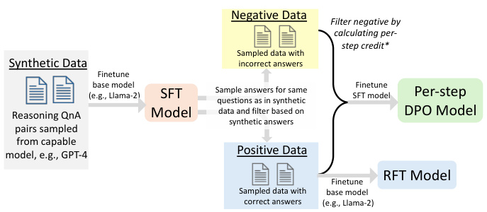 RL on Incorrect Synthetic Data Scales the Efficiency of LLM Math ...