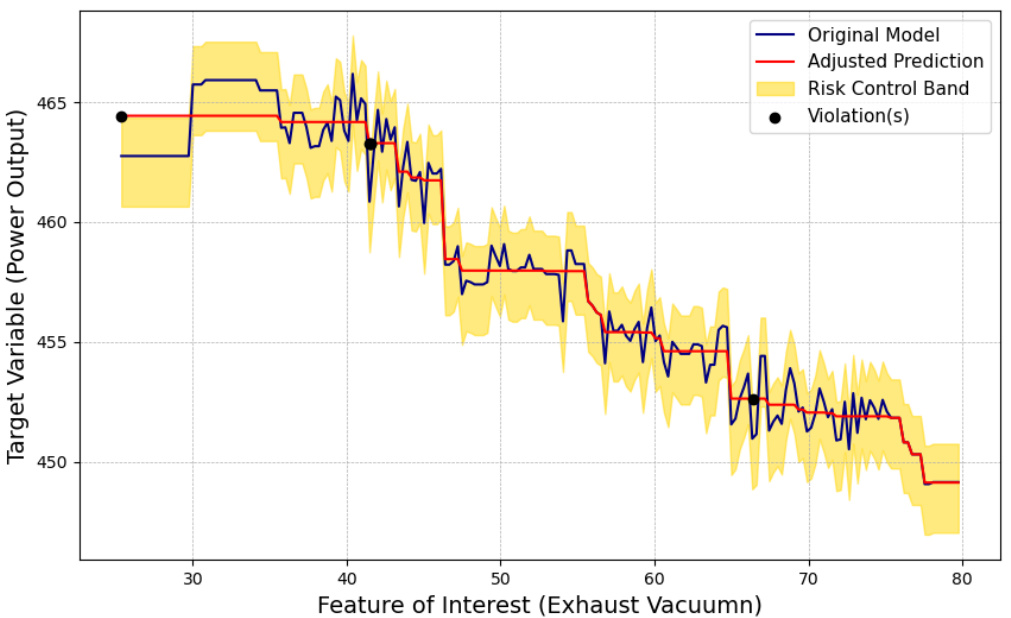 Aligning Model Properties via Conformal Risk Control · NeurIPS 2024