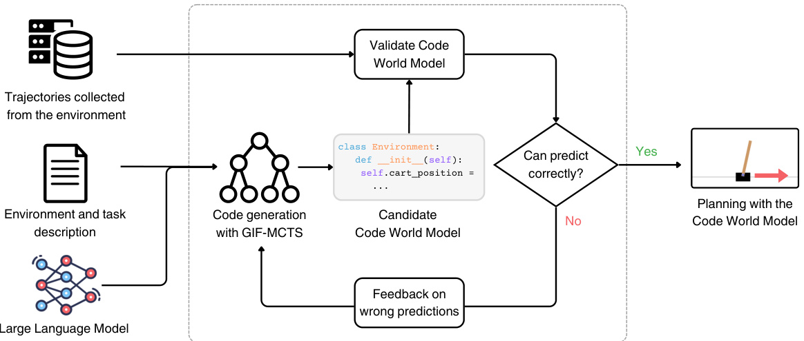 Generating Code World Models with Large Language Models Guided by Monte Carlo Tree Search ...