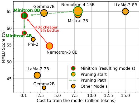 Compact Language Models via Pruning and Knowledge Distillation · NeurIPS 2024