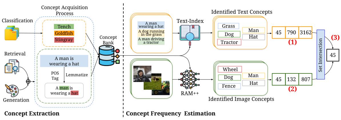 No 'Zero-Shot' Without Exponential Data: Pretraining Concept Frequency Determines Multimodal ...