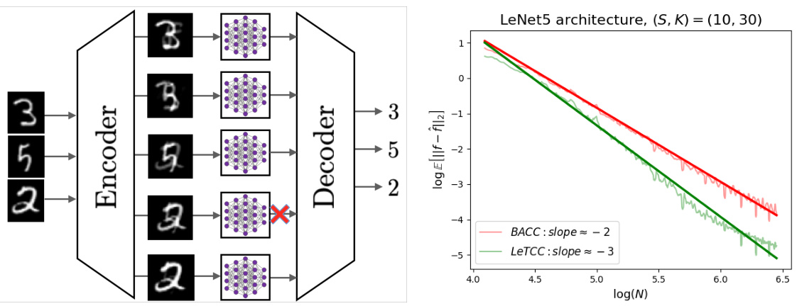 Coded Computing for Resilient Distributed Computing: A Learning-Theoretic Framework · NeurIPS 2024