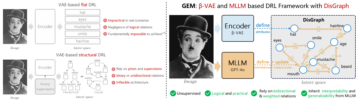 Graph-based Unsupervised Disentangled Representation Learning via Multimodal Large Language ...