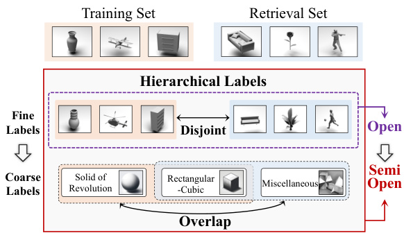 Semi Open 3d Object Retrieval Via Hierarchical Equilibrium On Hypergraph · Neurips 2024