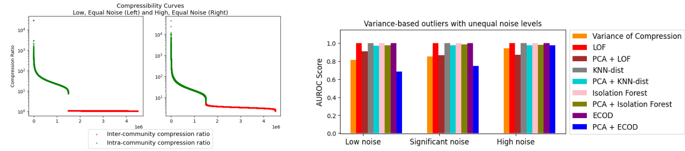 Capturing the denoising effect of PCA via compression ratio · NeurIPS 2024
