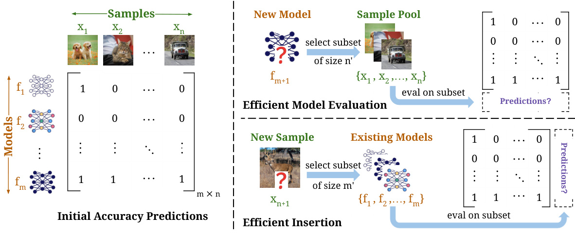 Efficient Lifelong Model Evaluation in an Era of Rapid Progress · NeurIPS 2024
