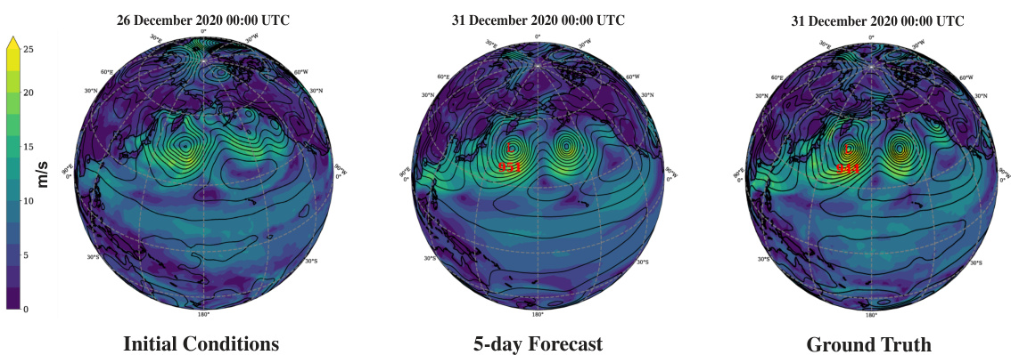 Scaling transformer neural networks for skillful and reliable medium-range weather forecasting ...