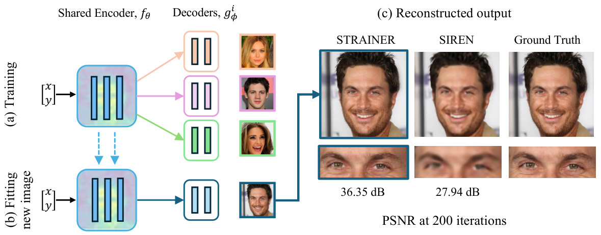 Learning Transferable Features For Implicit Neural Representations · Neurips 2024