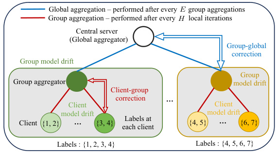 Hierarchical Federated Learning with Multi-Timescale Gradient Correction · NeurIPS 2024
