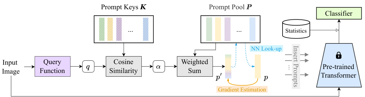 Vector Quantization Prompting for Continual Learning · NeurIPS 2024