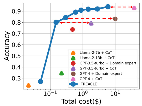 Efficient Contextual LLM Cascades through Budget-Constrained Policy Learning · NeurIPS 2024