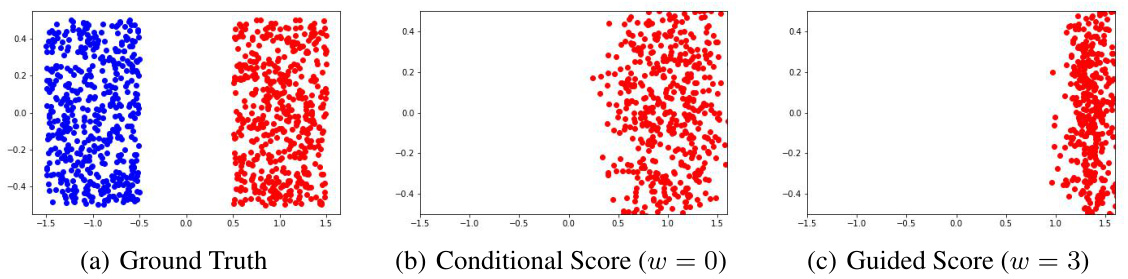 What does guidance do? A fine-grained analysis in a simple setting · NeurIPS 2024