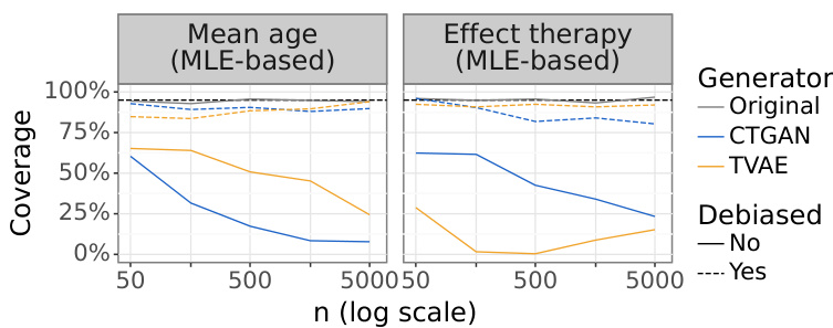 Debiasing Synthetic Data Generated By Deep Generative Models · Neurips 2024