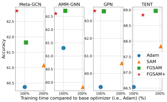 Fast Graph Sharpness-Aware Minimization for Enhancing and Accelerating ...