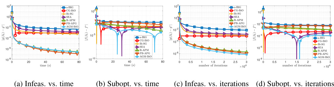 An Accelerated Gradient Method for Convex Smooth Simple Bilevel Optimization · NeurIPS 2024