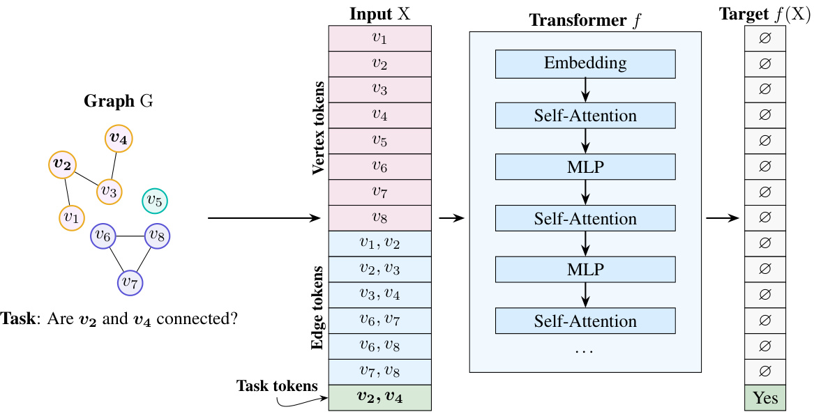 Understanding Transformer Reasoning Capabilities Via Graph Algorithms · Neurips 2024
