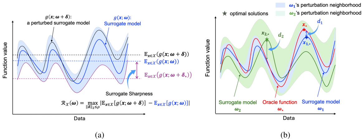 Incorporating Surrogate Gradient Norm to Improve Offline Optimization ...