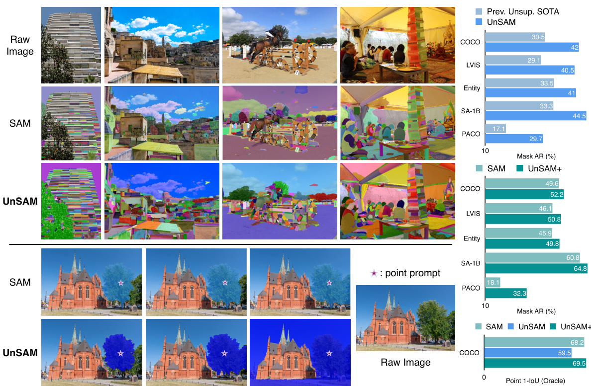 Segment Anything without Supervision · NeurIPS 2024