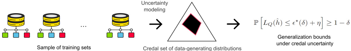 Credal Learning Theory · NeurIPS 2024