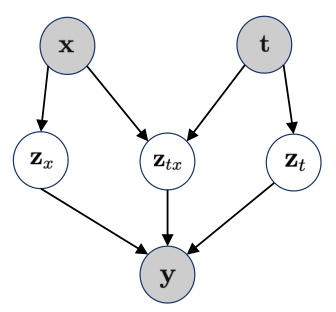 Learning Identifiable Factorized Causal Representations of Cellular ...