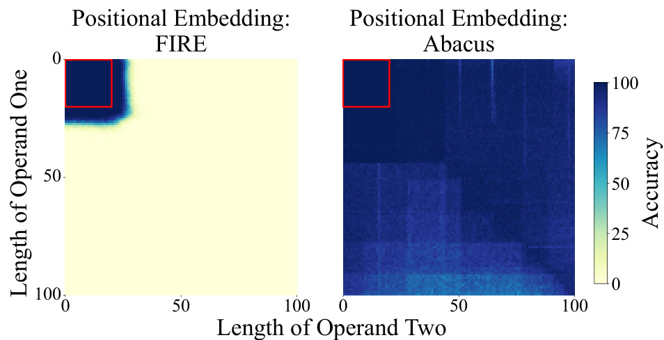 Transformers Can Do Arithmetic with the Right Embeddings · NeurIPS 2024