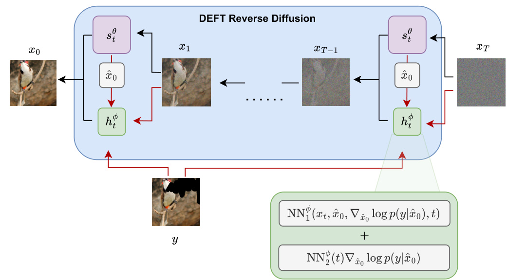 DEFT: Efficient Fine-tuning of Diffusion Models by Learning the Generalised $h$-transform ...