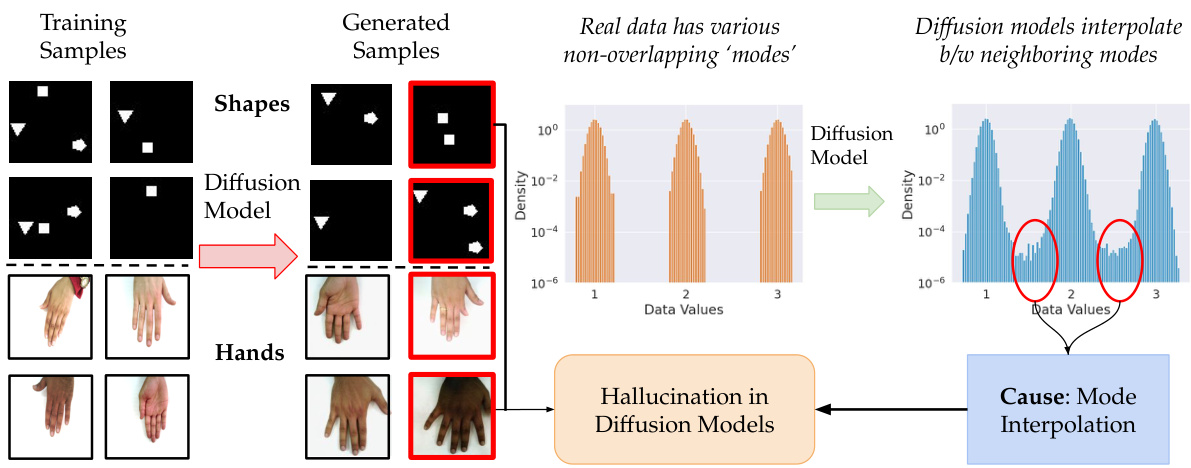 Understanding Hallucinations in Diffusion Models through Mode Interpolation · NeurIPS 2024