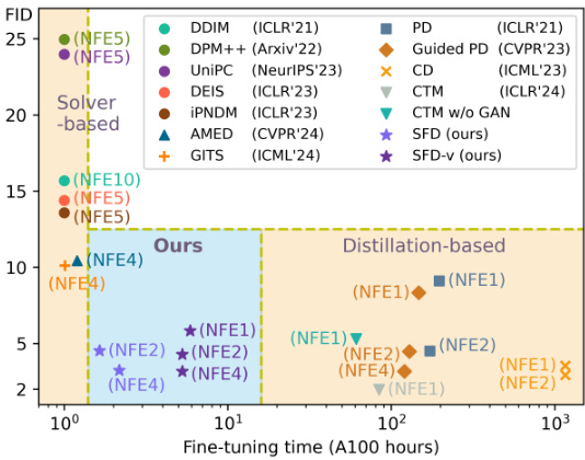 Simple and Fast Distillation of Diffusion Models · NeurIPS 2024