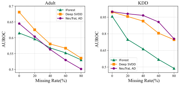 Unsupervised Anomaly Detection In The Presence Of Missing Values · Neurips 2024