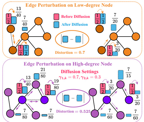 Differentially Private Graph Diffusion with Applications in ...