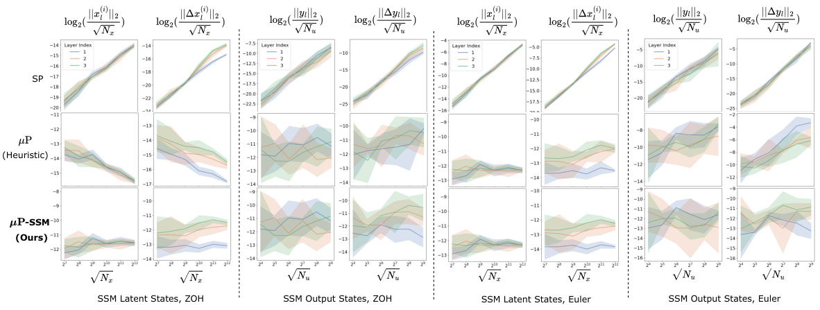 On Feature Learning In Structured State Space Models · Neurips 2024