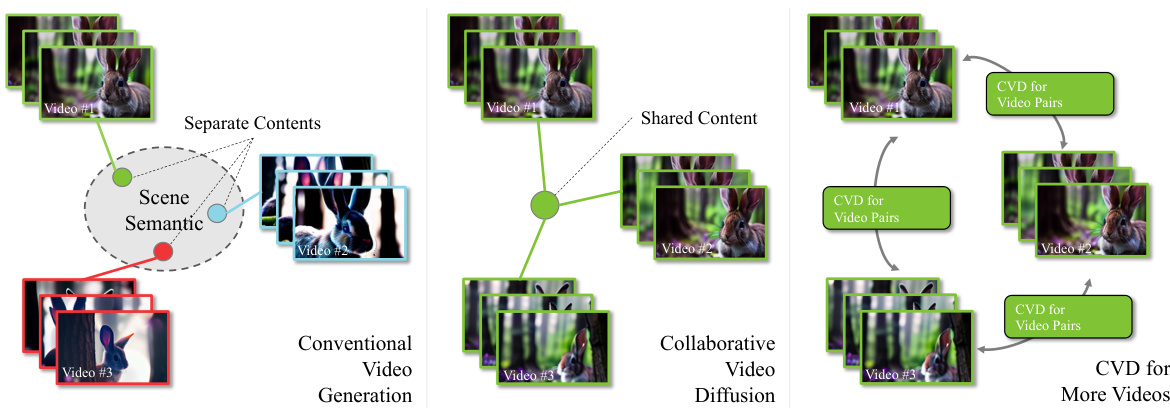Collaborative Video Diffusion: Consistent Multi-video Generation with Camera Control · NeurIPS 2024
