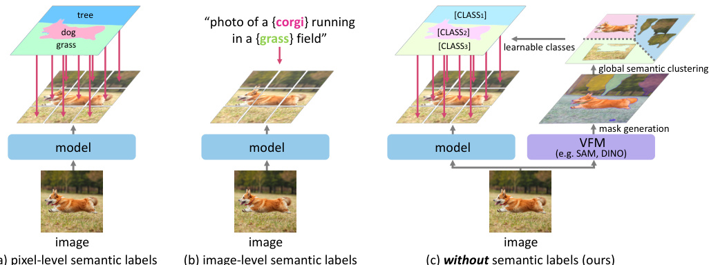 Towards Open-Vocabulary Semantic Segmentation Without Semantic Labels · NeurIPS 2024