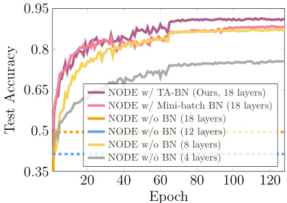 Improving Neural ODE Training with Temporal Adaptive Batch Normalization · NeurIPS 2024