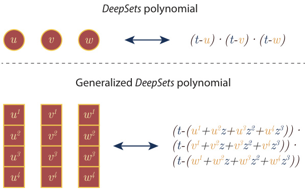 Sequential Signal Mixing Aggregation for Message Passing Graph Neural Networks · NeurIPS 2024