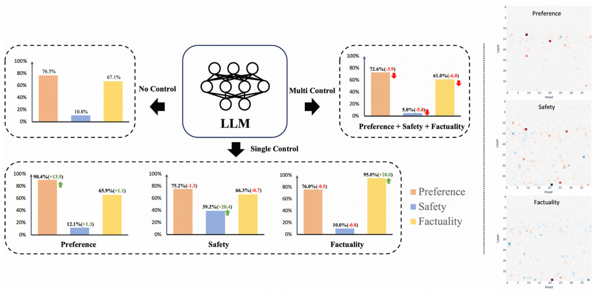Enhancing Multiple Dimensions of Trustworthiness in LLMs via Sparse Activation Control · NeurIPS ...