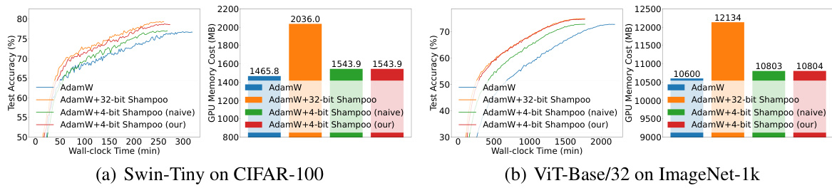 4-bit Shampoo for Memory-Efficient Network Training · NeurIPS 2024