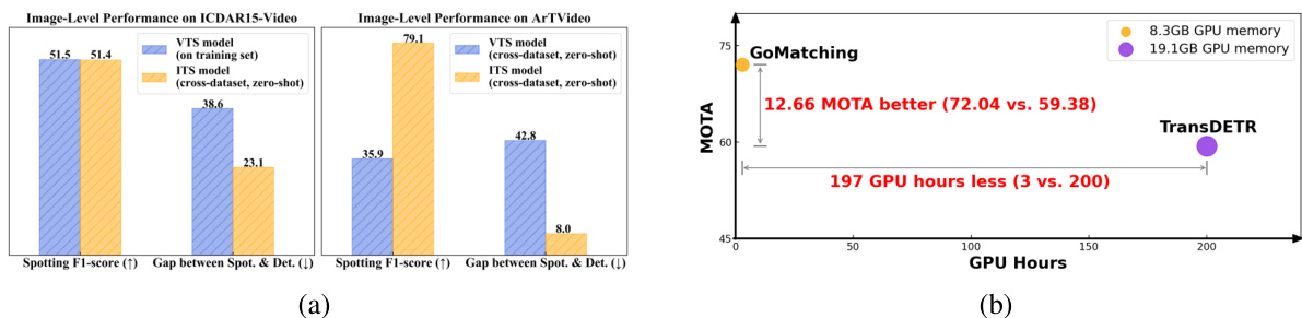 GoMatching: A Simple Baseline for Video Text Spotting via Long and Short Term Matching · NeurIPS ...