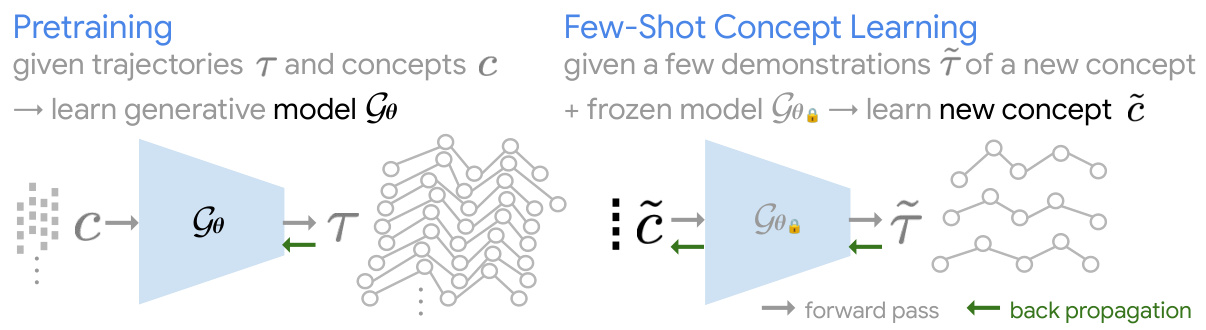 Few-Shot Task Learning through Inverse Generative Modeling · NeurIPS 2024