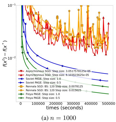 Freya Page First Optimal Time Complexity For Large Scale Nonconvex Finite Sum Optimization With