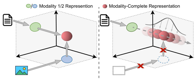Probabilistic Conformal Distillation for Enhancing Missing Modality Robustness · NeurIPS 2024