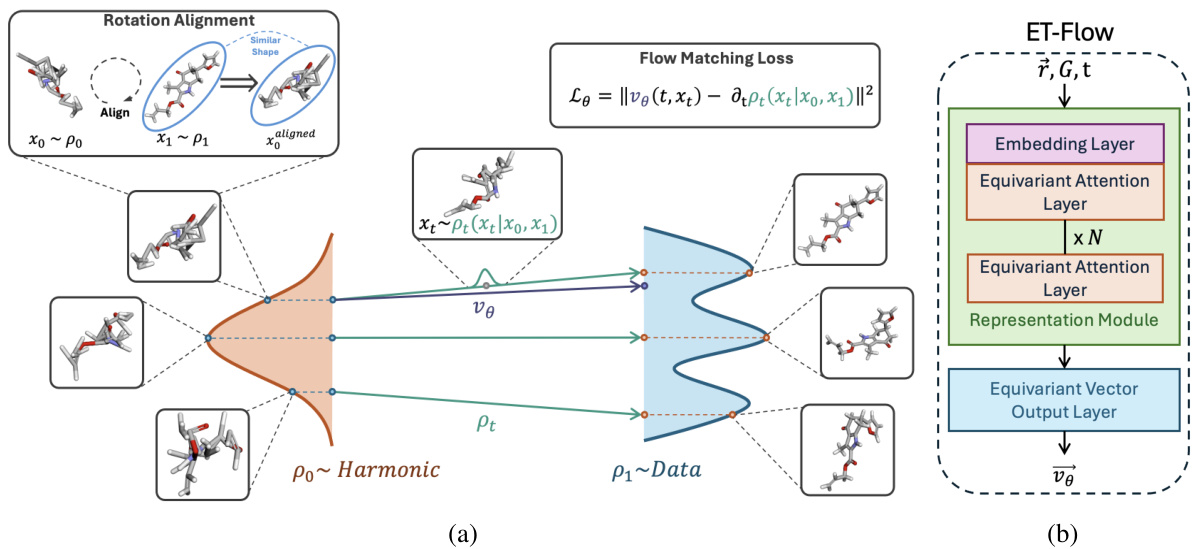 ET-Flow: Equivariant Flow-Matching for Molecular Conformer Generation · NeurIPS 2024