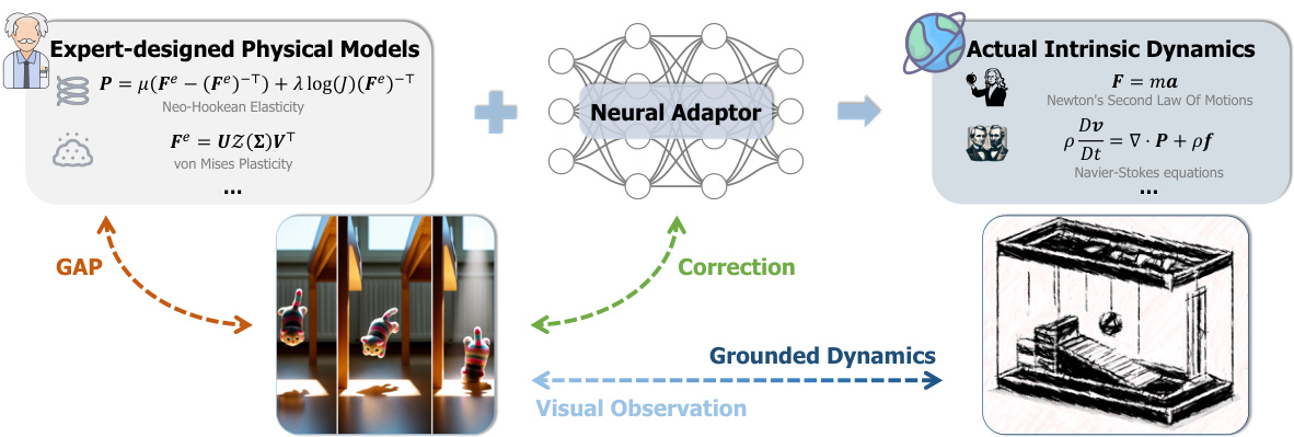 NeuMA: Neural Material Adaptor for Visual Grounding of Intrinsic ...