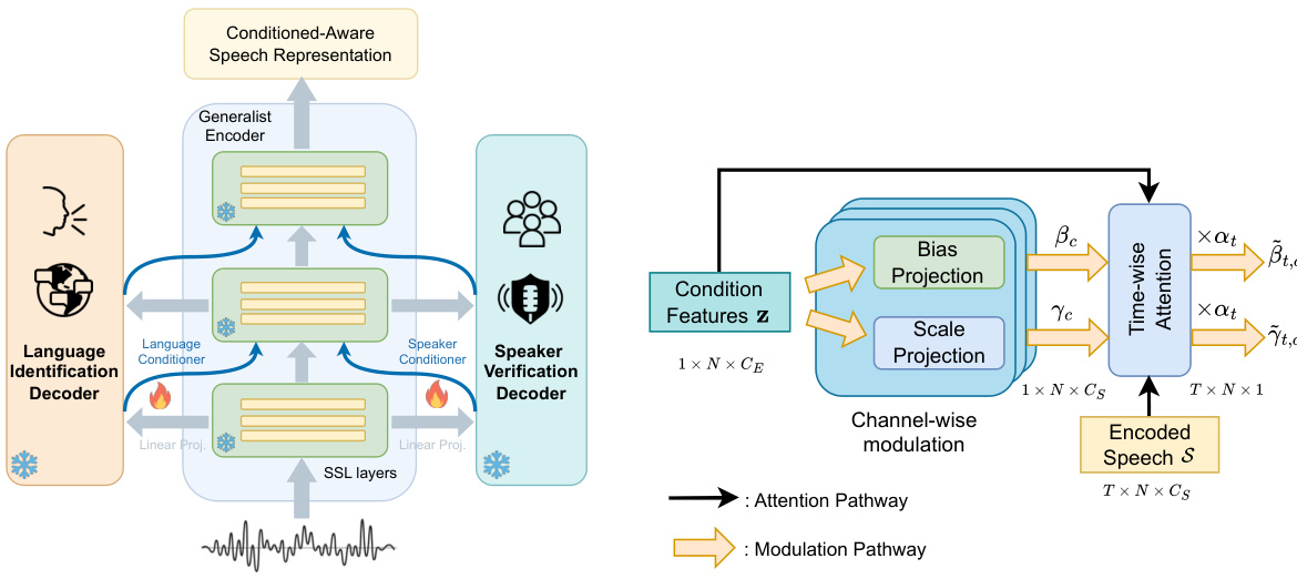 CA-SSLR: Condition-Aware Self-Supervised Learning Representation for Generalized Speech ...
