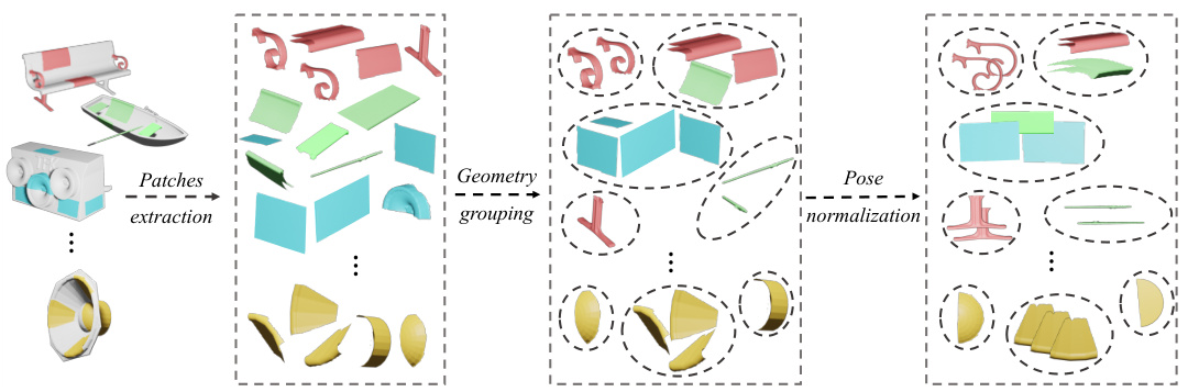 Learning 3d Equivariant Implicit Function With Patch Level Pose Invariant Representation