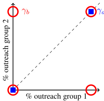 Fairness in Social Influence Maximization via Optimal Transport ...