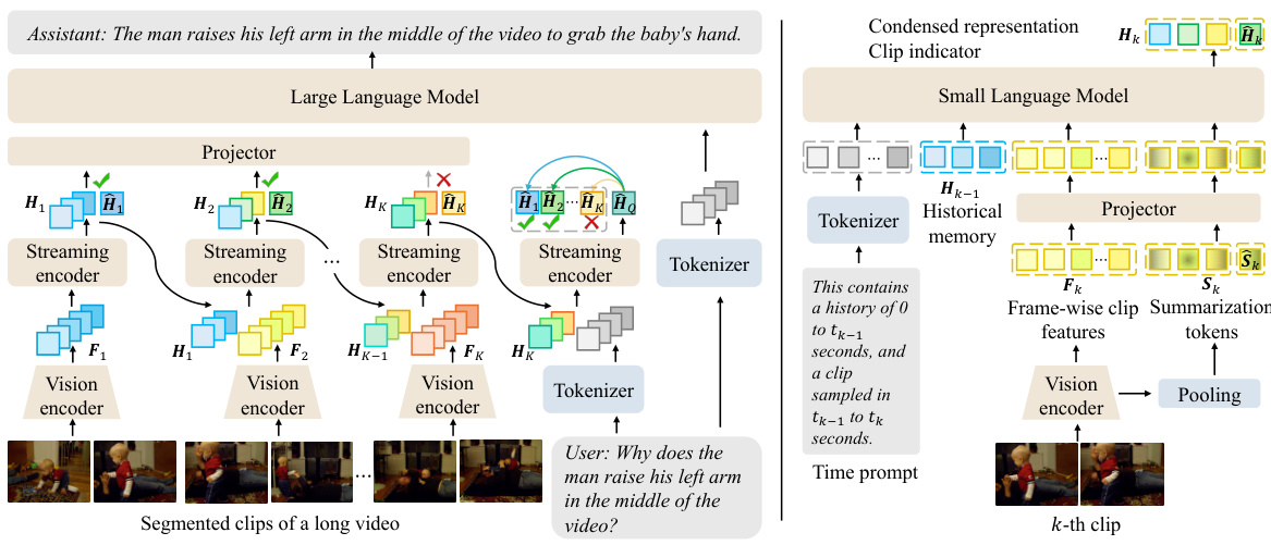Streaming Long Video Understanding with Large Language Models · NeurIPS 2024
