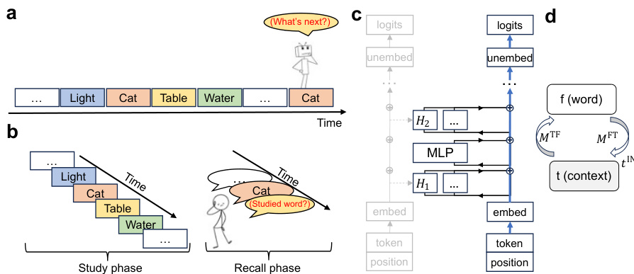 Linking In-context Learning in Transformers to Human Episodic Memory · NeurIPS 2024