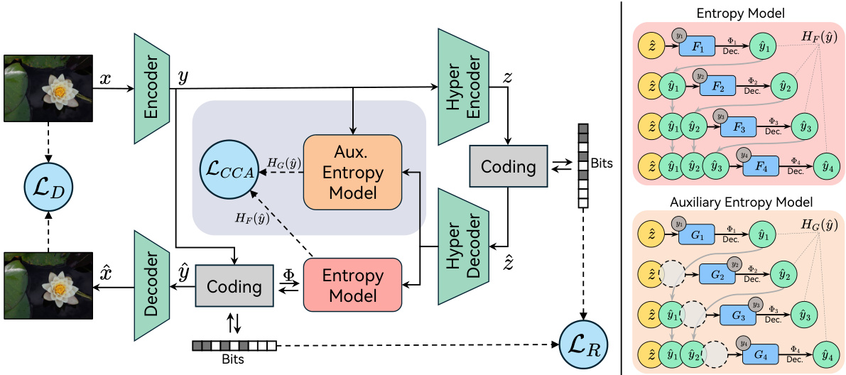 Causal Context Adjustment Loss for Learned Image Compression · NeurIPS 2024